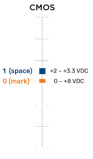 RS-232 and Level Converters