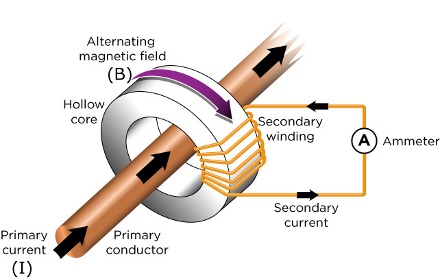 Selecting and sizing a current transformer