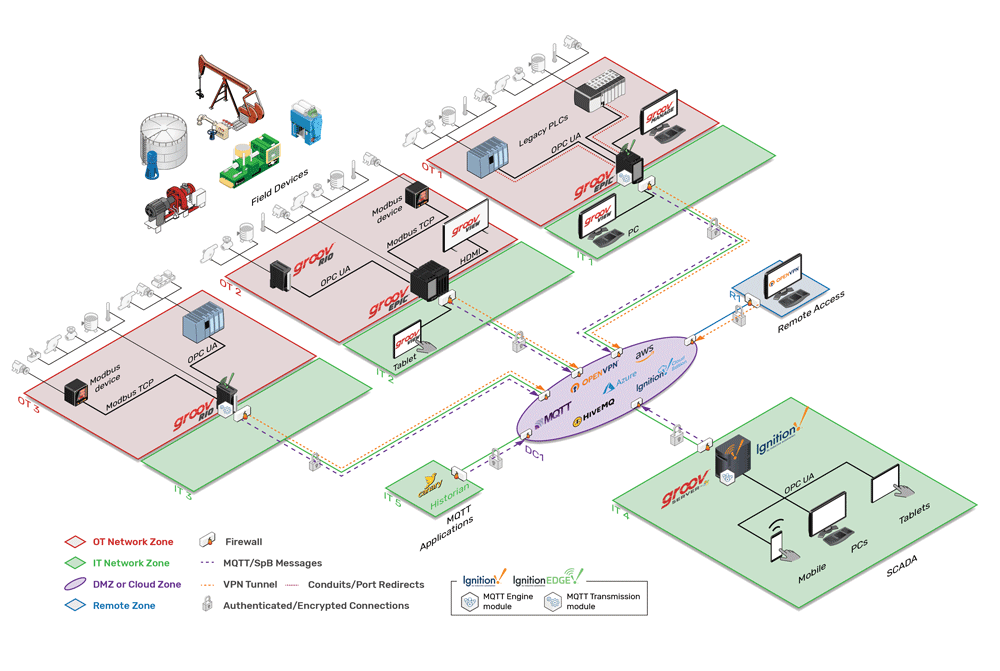 So much more than I/O: groov devices are also IIoT gateways