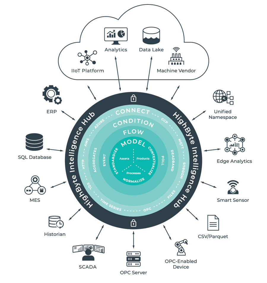 The Art of the Possible: Easy, Scalable, Maintainable Data When and ...