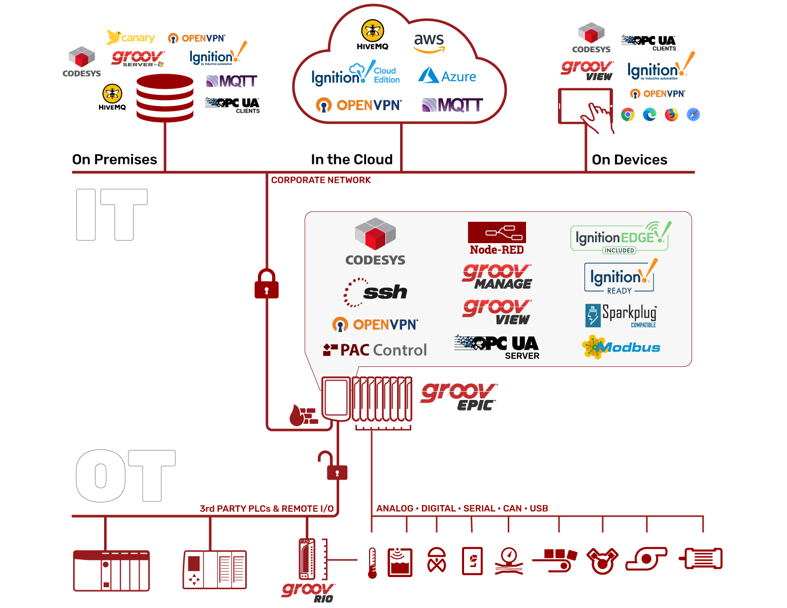 So much more than I/O: groov devices are also IIoT gateways