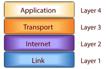 The TCP/IP Model - Troubleshooting the Link Layer