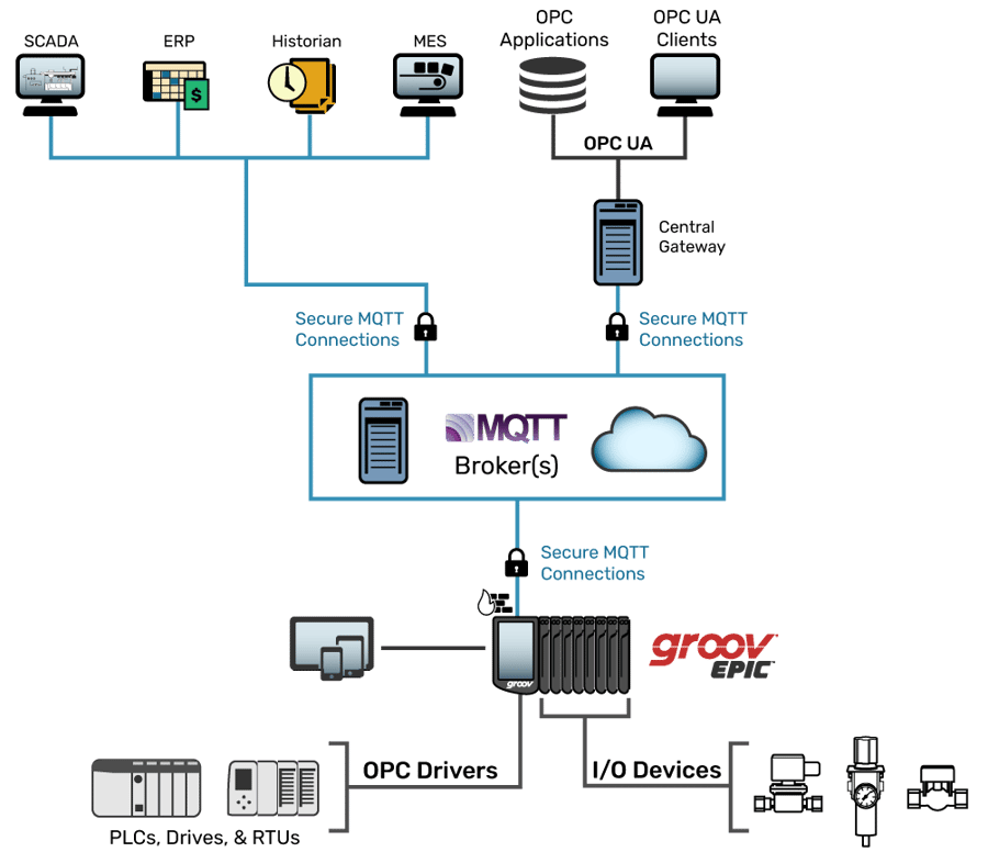 Bridge your OPC UA systems to MQTT