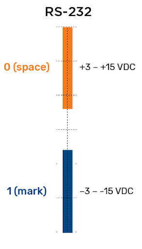 RS-232 and Level Converters