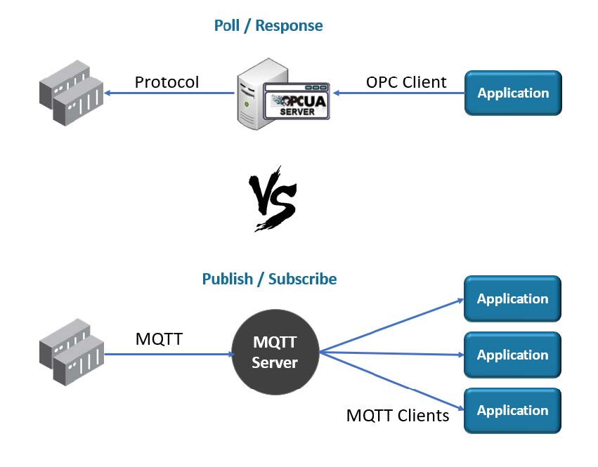 Comparing OPC UA with MQTT