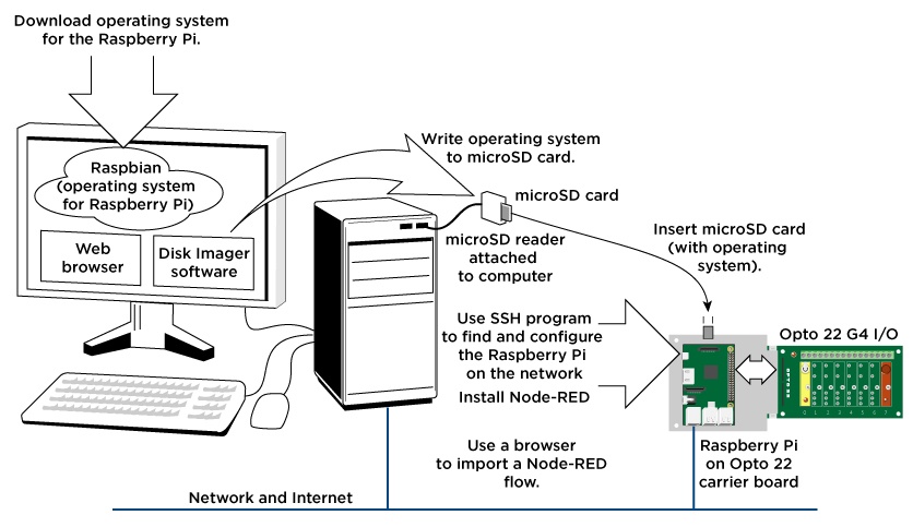How to Build a Raspberry Pi with Node-RED and Industrial GPIO