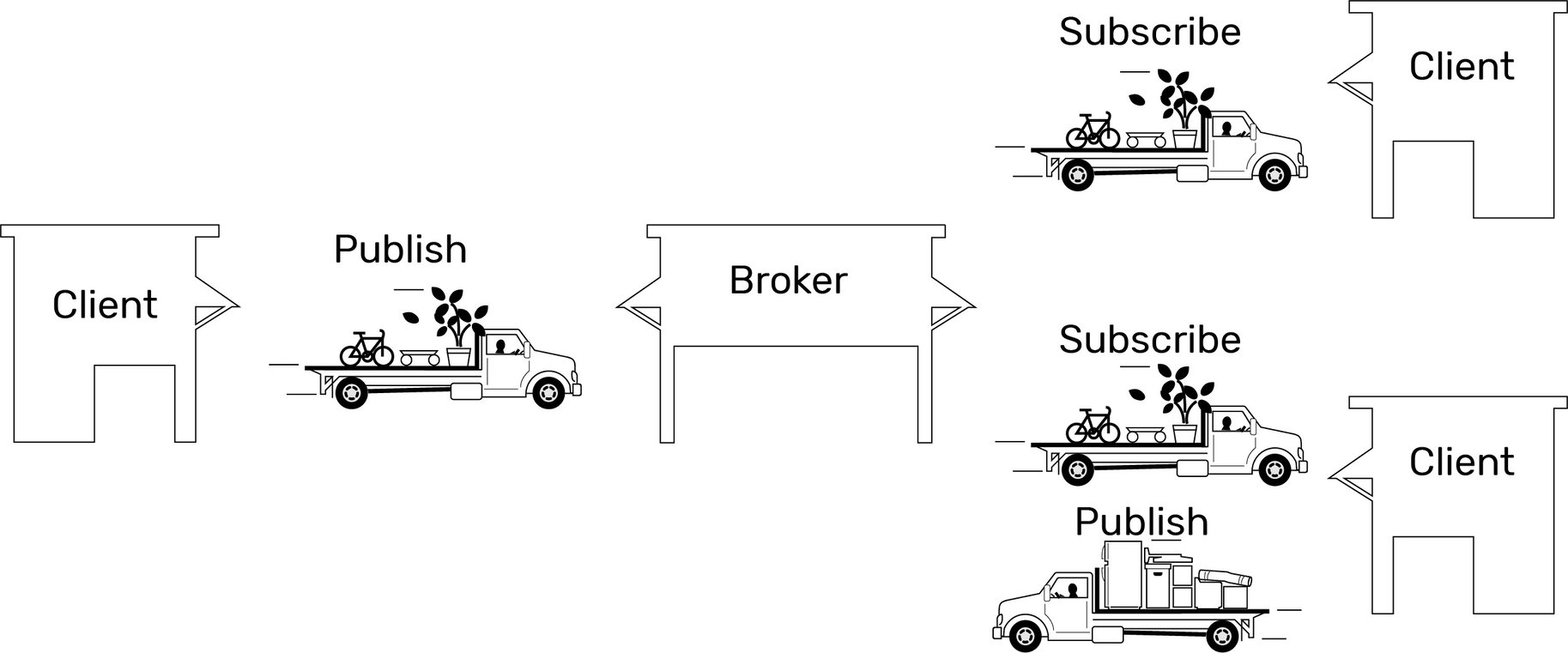 Request-response vs. publish-subscribe, part 1: What's the diff?