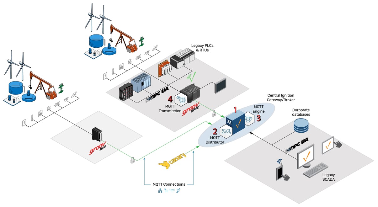 MQTT: Bringing it all together