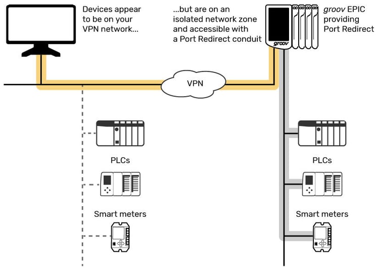 How to set up port redirection on groov EPIC