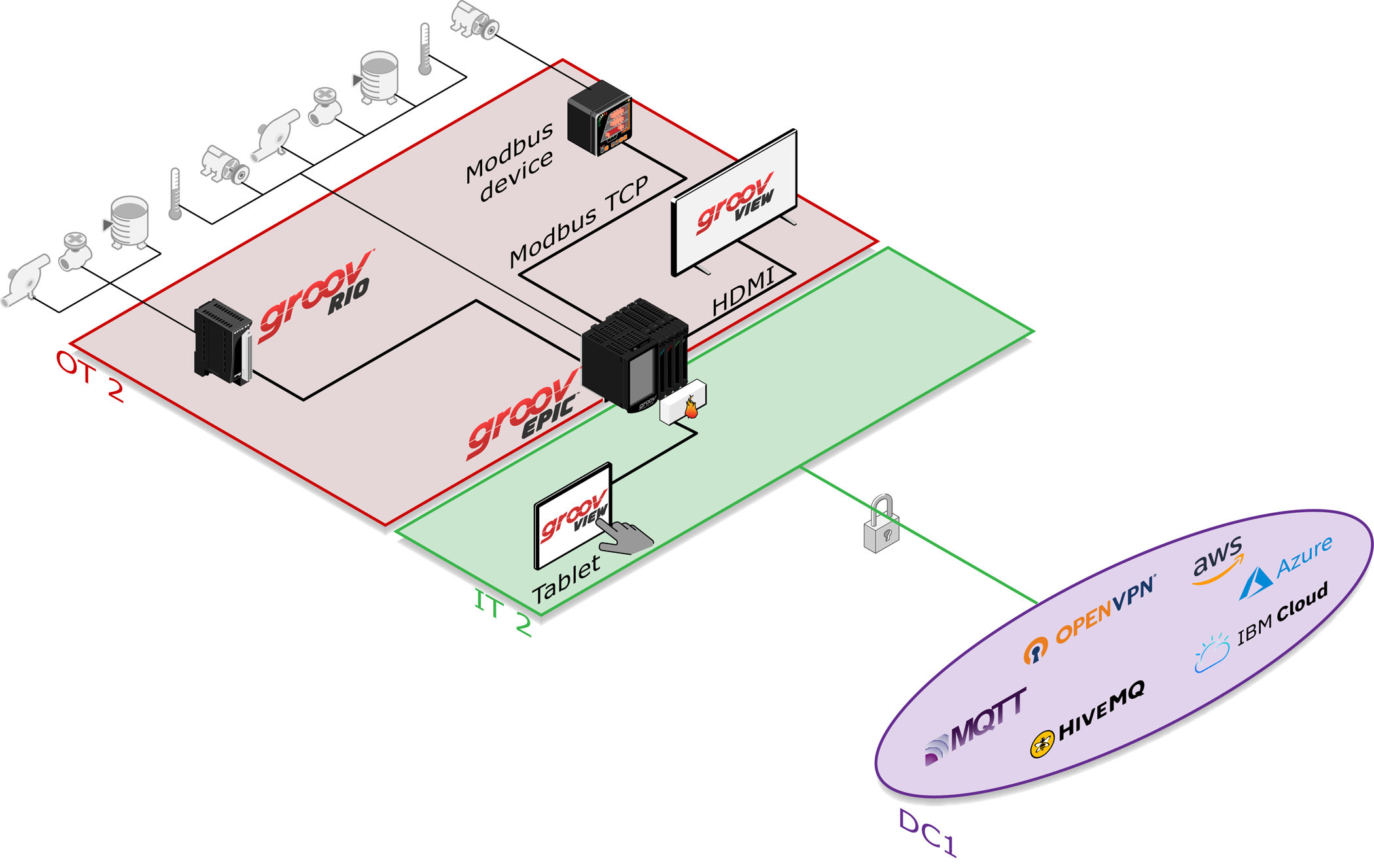CODESYS integration on groov EPIC CODESYS integration on groov EPIC