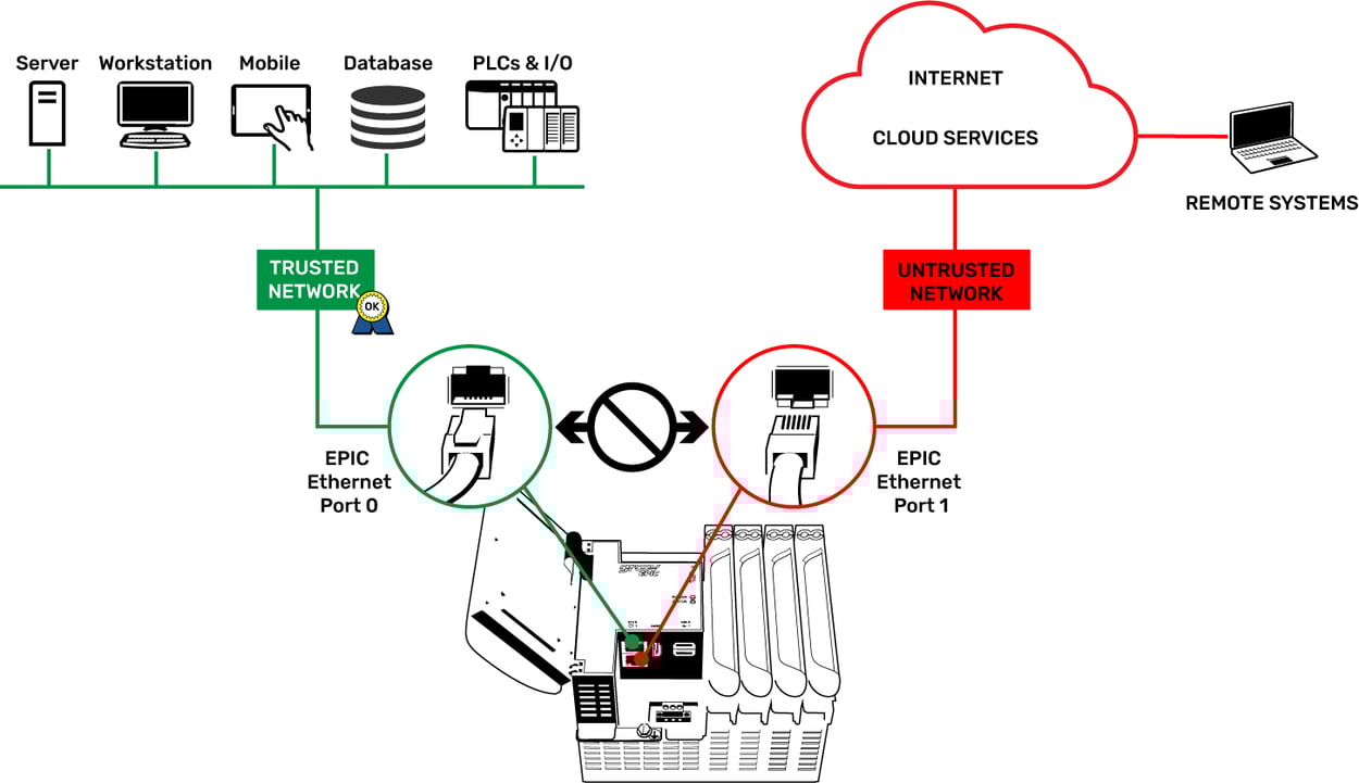 groov EPIC Security Series, Part 1: Dual Network Interfaces