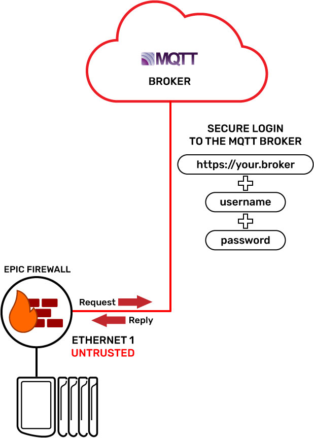 groov EPIC Security Series Part 3: Device originating communications ...