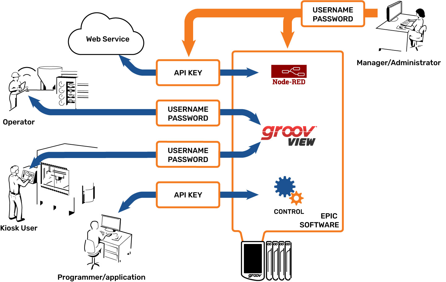 groov EPIC Security Series, Part 4: User Accounts